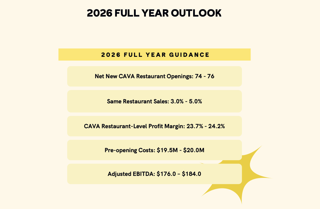 CAVA: In A Precarious Spot As Company Banks On 2026 Rebound (NYSE:CAVA ...