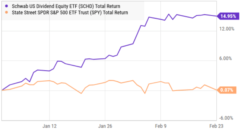 SCHD ETF: The Perfect Macro Storm Ahead (NYSEARCA:SCHD) | Seeking Alpha