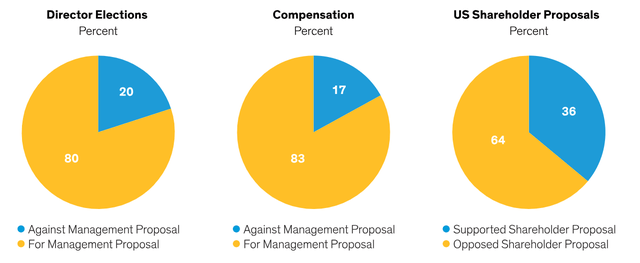 Proxy Voting Outlook: Spotlight Turns To Governance In Transition Year ...