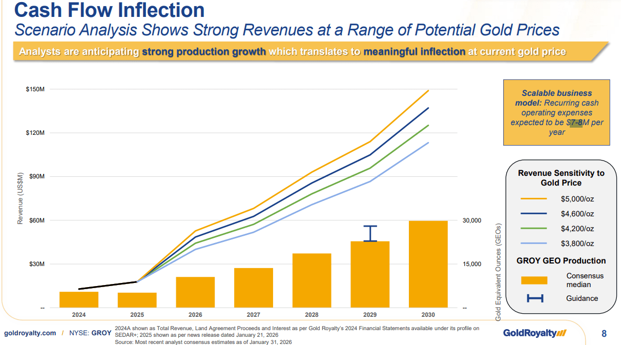 Gold Royalty Corp: Asymmetric Cash Flow Inflection And Structural ...