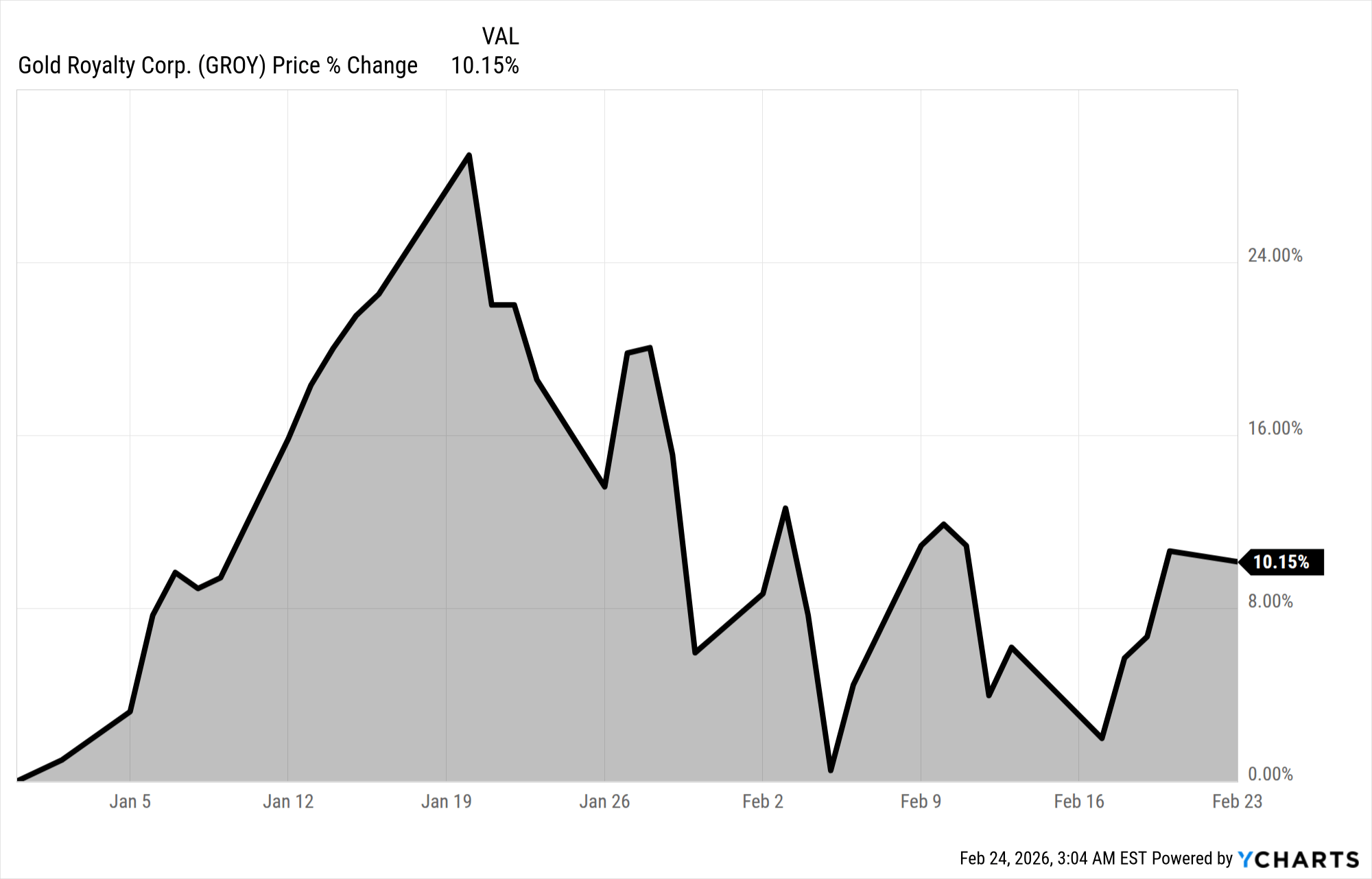 Gold Royalty Corp: Asymmetric Cash Flow Inflection And Structural ...