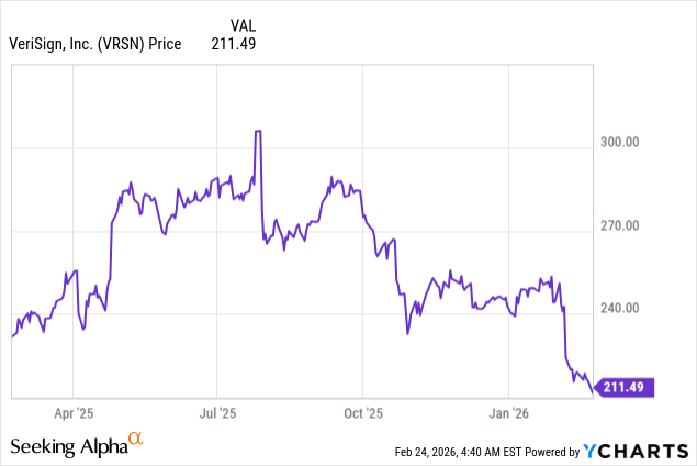 VeriSign: Premium Will Continue To Crumble As Growth Slows (NASDAQ:VRSN ...