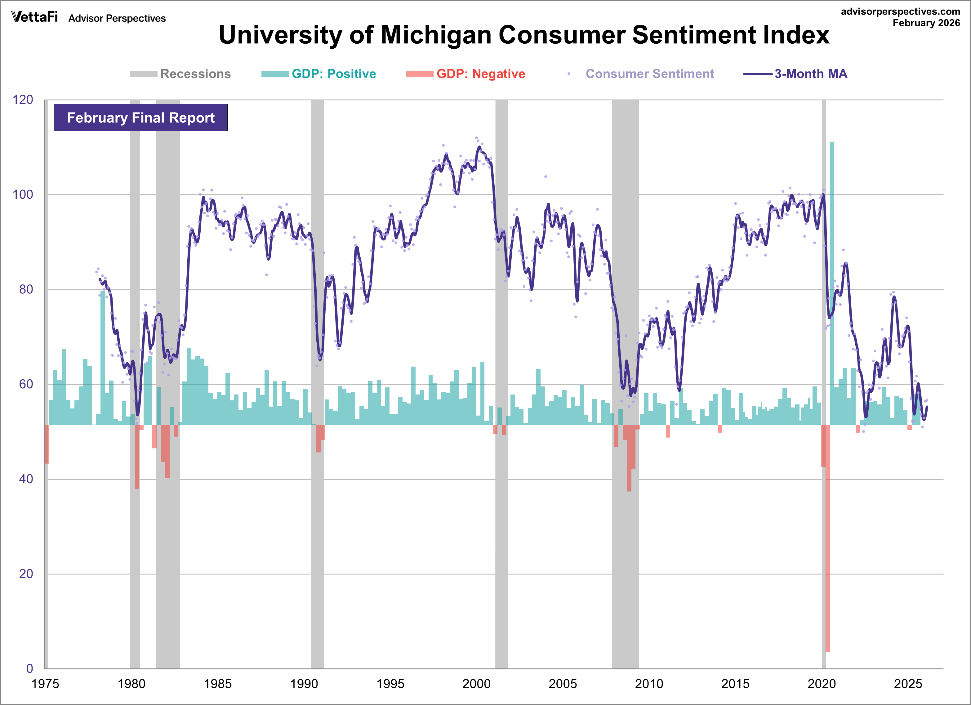 Consumer Sentiment Was Stagnant In February | Seeking Alpha