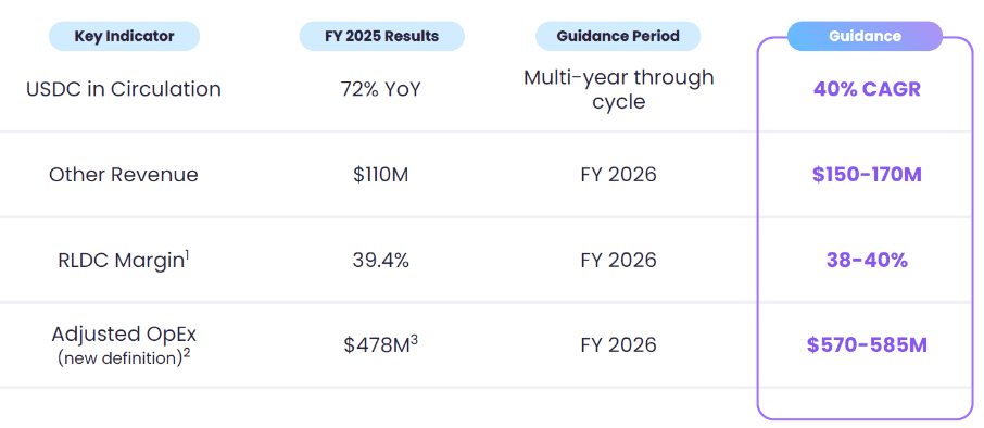 Circle: Big Revenue Beat And Encouraging 2026 Guidance (NYSE:CRCL ...
