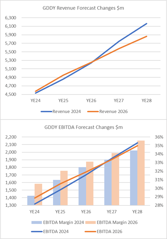 GoDaddy: Organizing An Agentic World (Rating Upgrade) (NYSE:GDDY ...