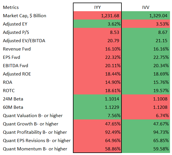 IYY: Diversification Does Not Boost Risk-Adjusted Returns (NYSEARCA:IYY ...