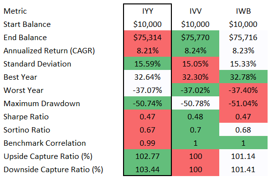 IYY: Diversification Does Not Boost Risk-Adjusted Returns (NYSEARCA:IYY ...