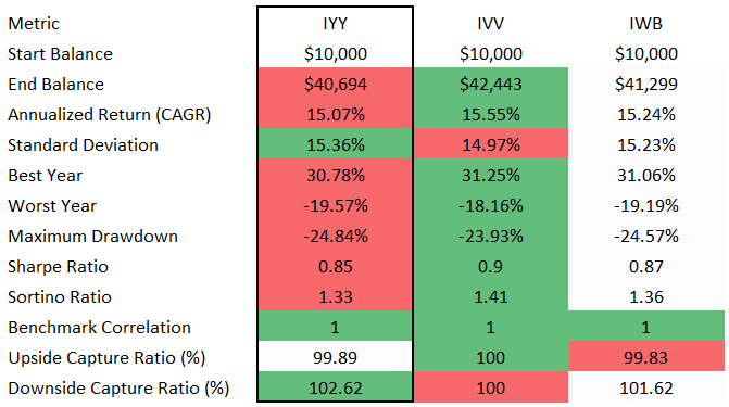 IYY: Diversification Does Not Boost Risk-Adjusted Returns (NYSEARCA:IYY ...