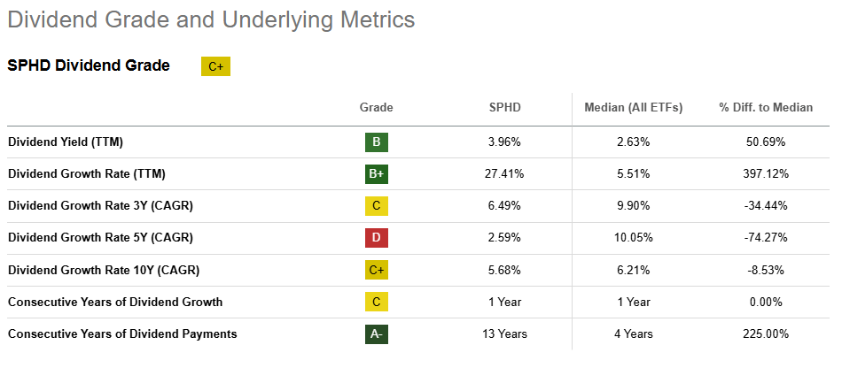 SPHD: Here Appreciation Is Sacrificed For Dividends, And Today It Seems ...