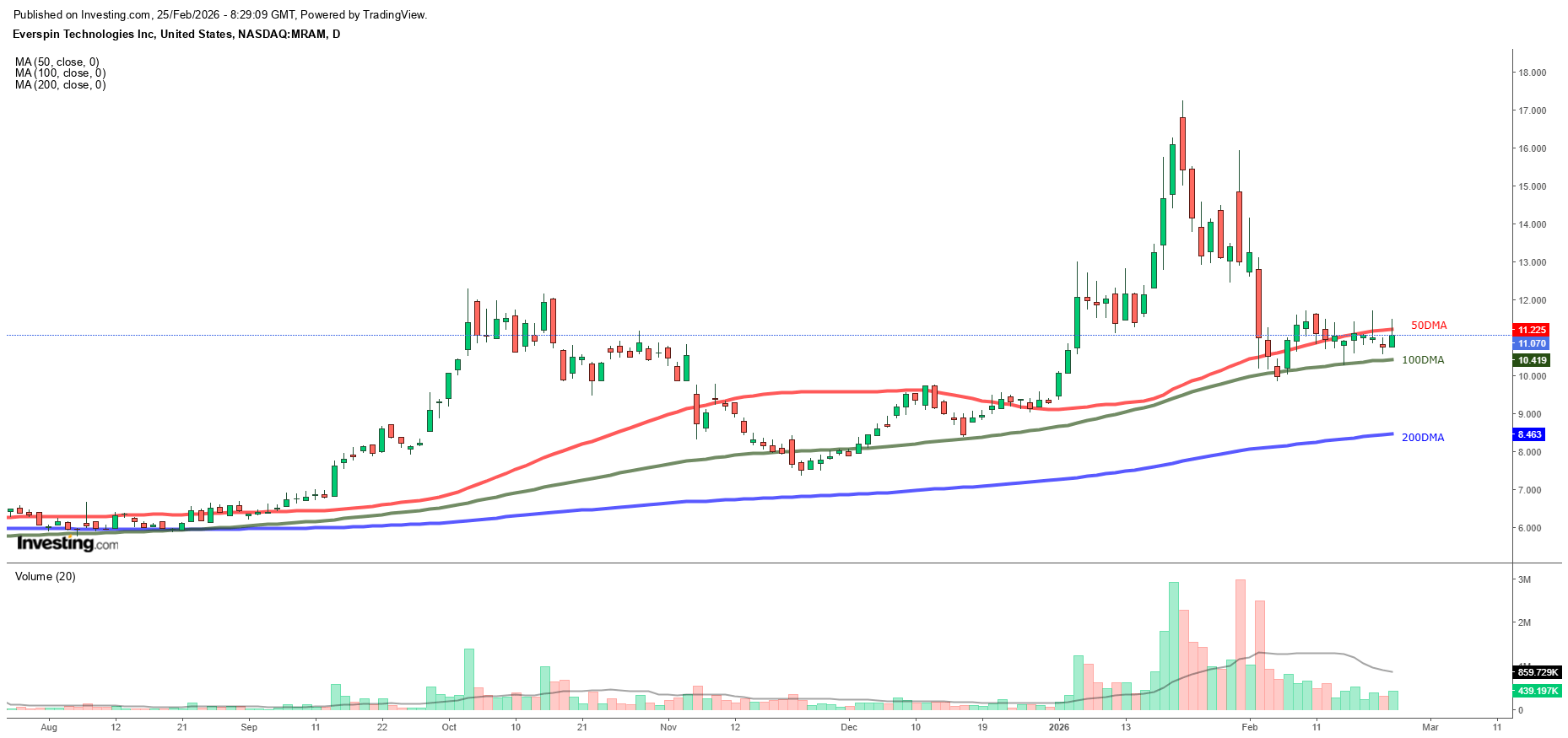 Everspin: Wait For Further Retracement Before Pursuing This Pricey MRAM ...
