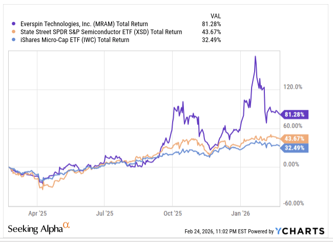 Everspin: Wait For Further Retracement Before Pursuing This Pricey MRAM ...