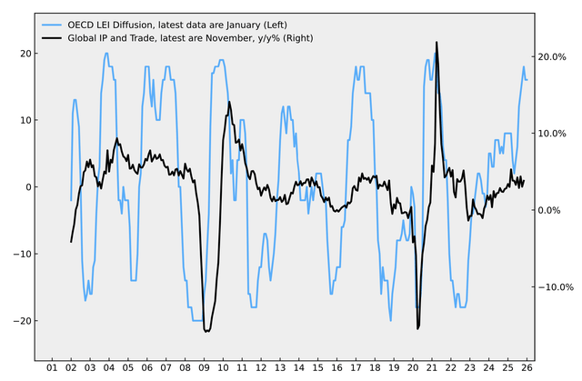 Global Leading Indicators, January 2026 - As Good As It Gets | Seeking ...