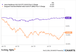 JAAA: Strong AAA-Rated CLO ETF, Outstanding Risk-Return, Good Income ...