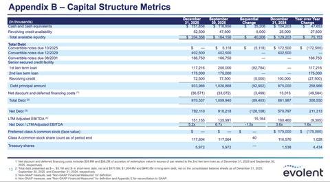Evolent Health: Cheap, Levered, But Ready To Rebound (NYSE:EVH ...