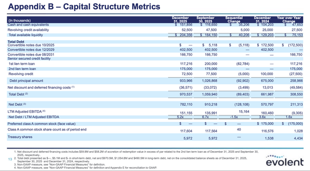 Evolent Health: Cheap, Levered, But Ready To Rebound (NYSE:EVH ...