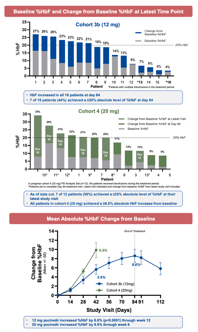Fulcrum: Strong HbF Signal, Narrow TAM, Same 'Hold' Conclusion (NASDAQ ...