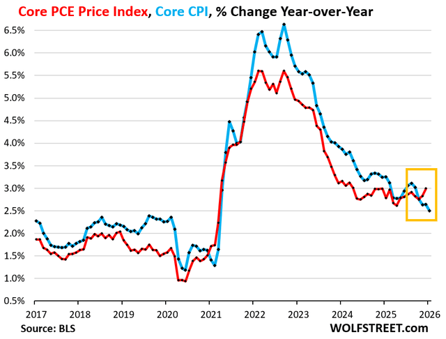 New PCE And Unemployment Data Show The Fed Is On The Wrong Path ...