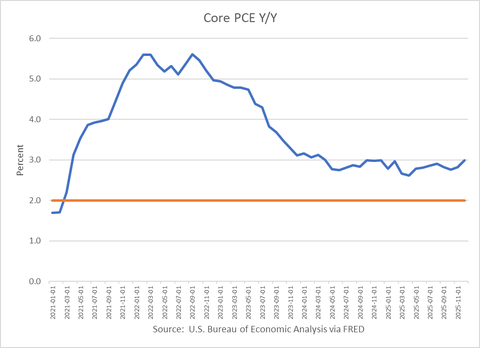 New PCE And Unemployment Data Show The Fed Is On The Wrong Path ...