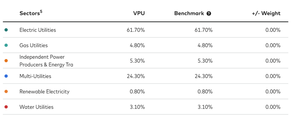 VPU ETF: Tech Commitments Could Boost The Utility Sector (NYSEARCA:VPU ...