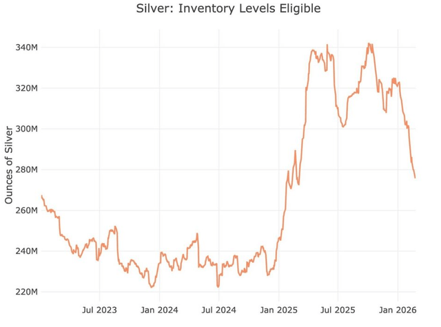Comex Silver Supplies Continue To Shrink Rapidly | Seeking Alpha