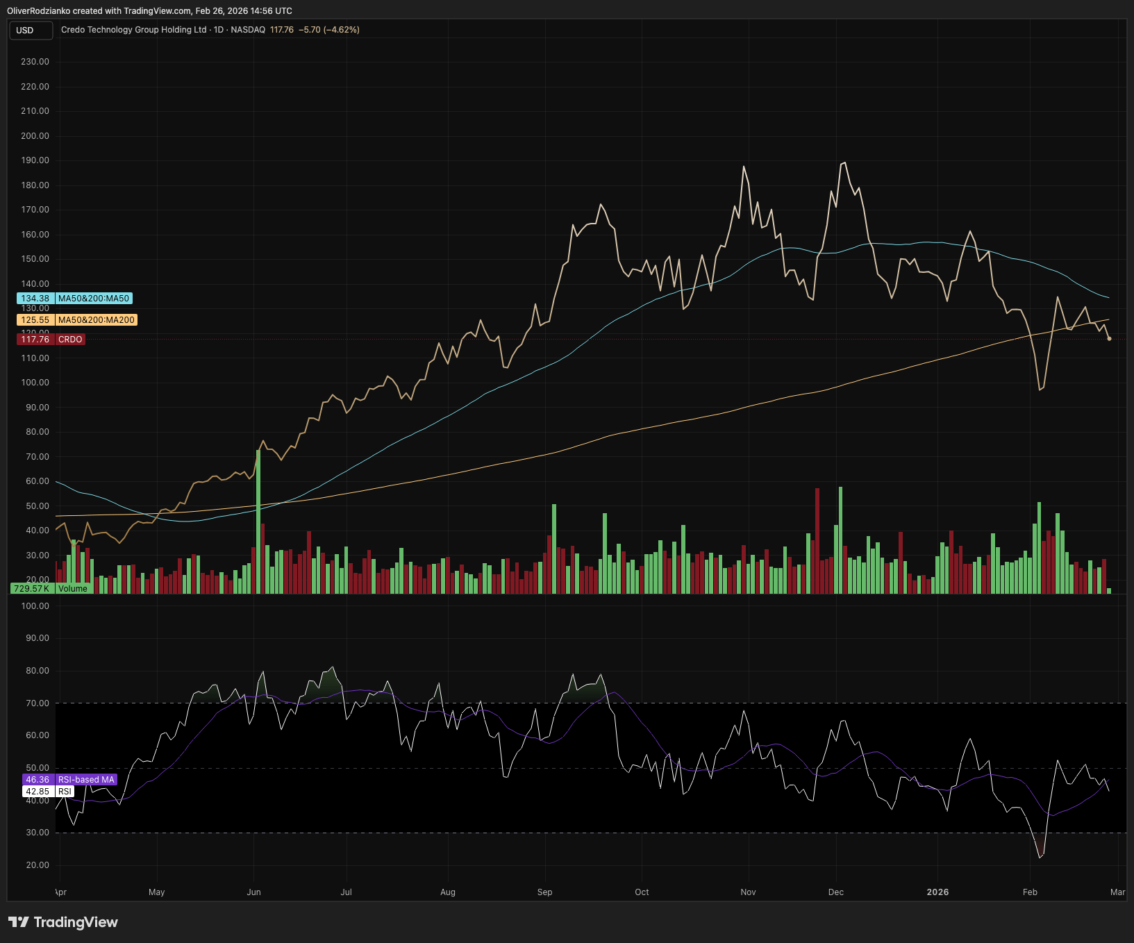 Credo Q3 Preview: Asymmetry Is The Art Of Alpha (NASDAQ:CRDO) | Seeking ...