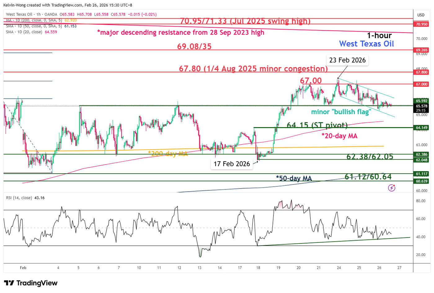WTI Crude Oil (CL1:COM) Bullish Flag In Play Above $64.15 As U.S.-Iran ...
