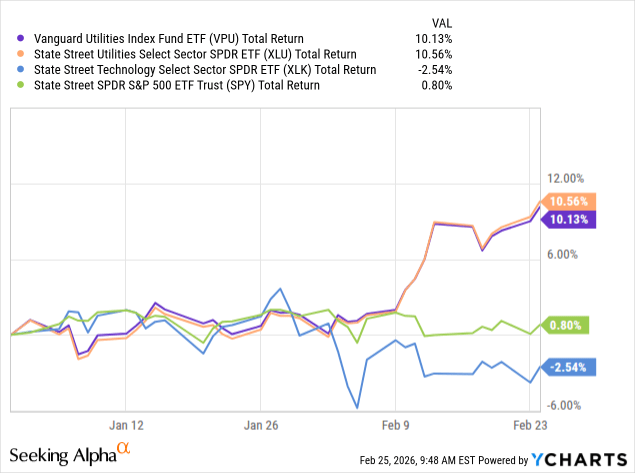 VPU ETF: Tech Commitments Could Boost The Utility Sector (NYSEARCA:VPU ...