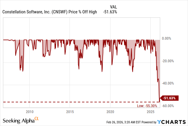 The Death Of Predictable Software? Constellation Software's Valuation ...