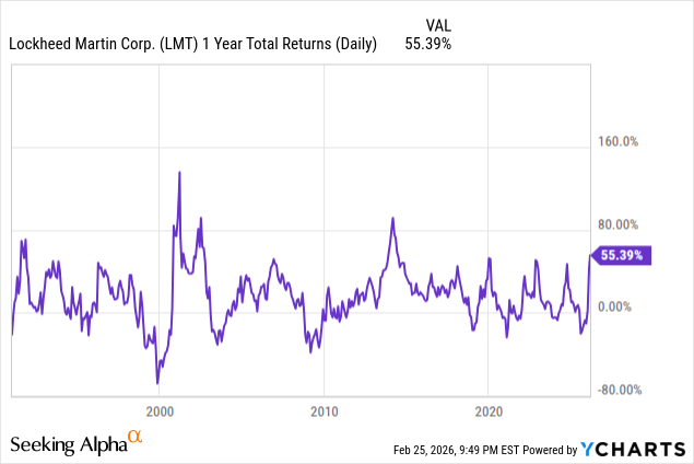Lockheed Martin: Operationally Strong, Valuation Fully Priced - A ...