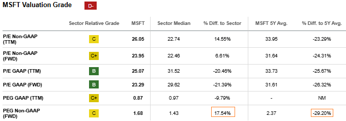 Microsoft Shares Look More Attractive As AI Reverts To Tech Growth Norm ...