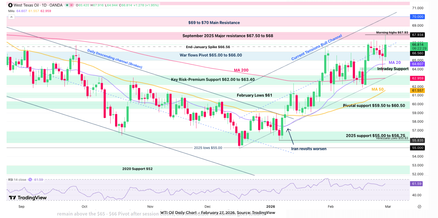 WTI Oil Plays Tricks Ahead Of Weekend Risk | Seeking Alpha