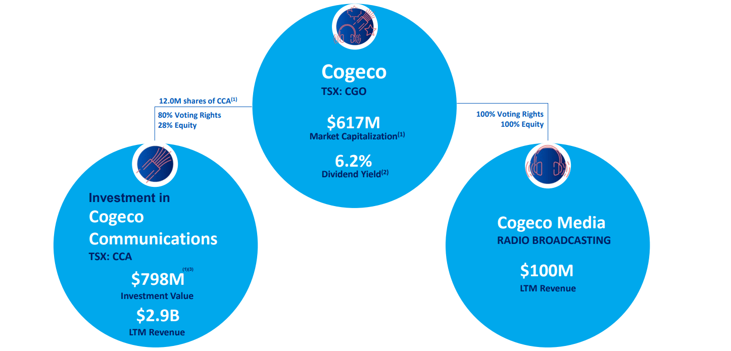 Cogeco Communications: Strong Dividend Profile Offset By Elusive ...