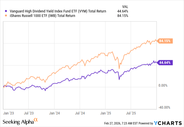 VYM: Offering Low-Cost Exposure To Blue Chip Dividend Stocks (NYSEARCA ...