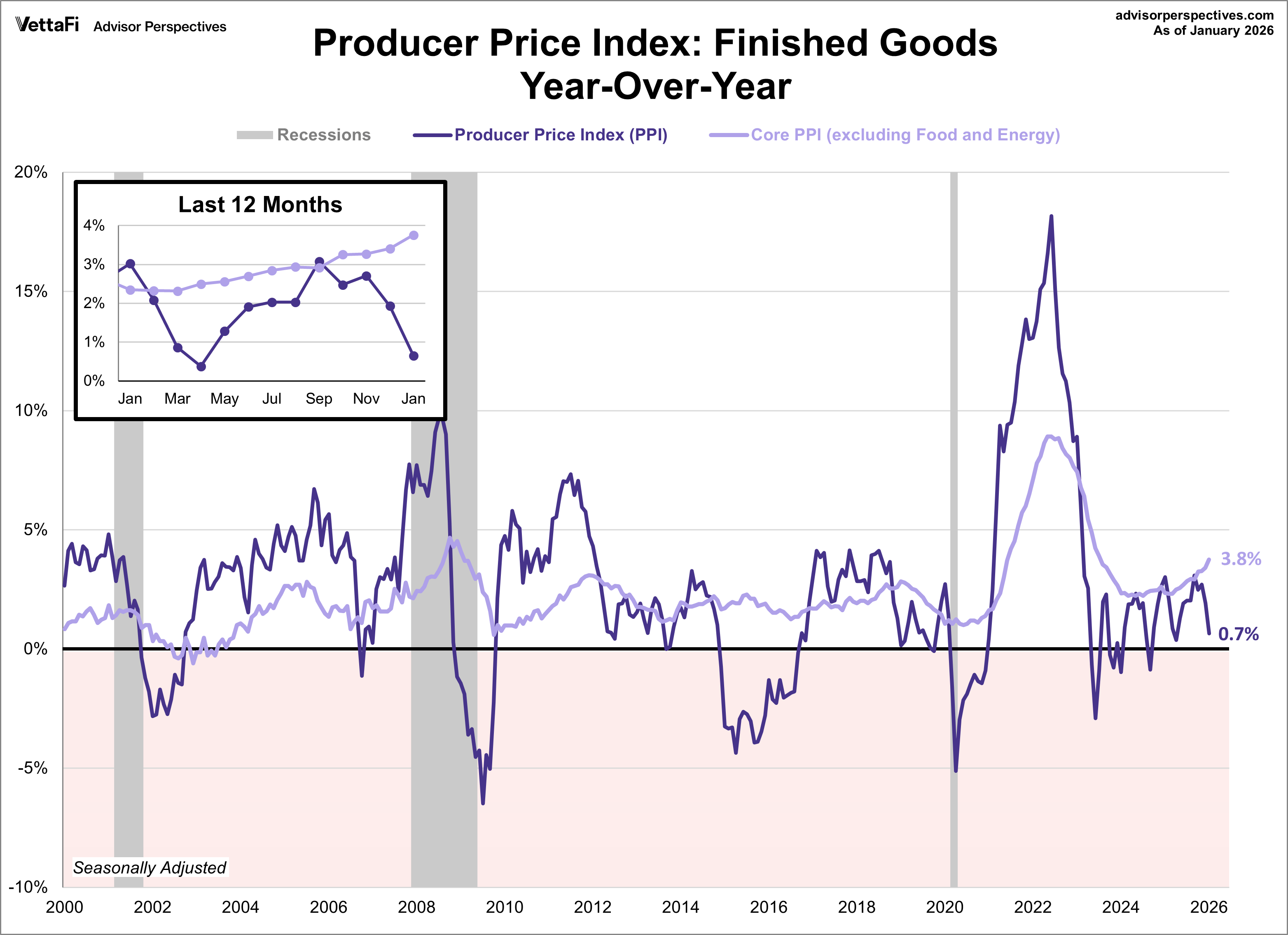 Producer Price Index: Wholesale Inflation Up 0.5% In January | Seeking ...