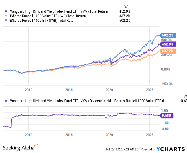 VYM: Offering Low-Cost Exposure To Blue Chip Dividend Stocks (NYSEARCA ...