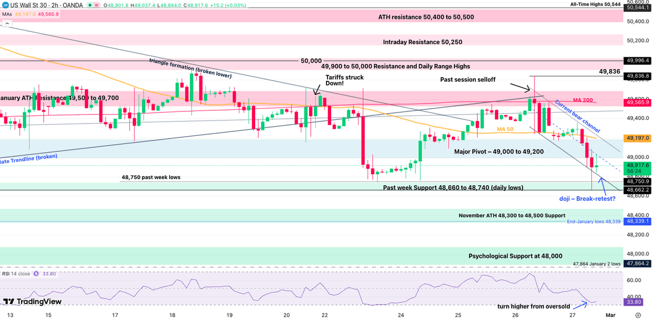 Dow Jones U.S. Index Outlook: U.S. Stocks Rebound After Gap Down; Month ...