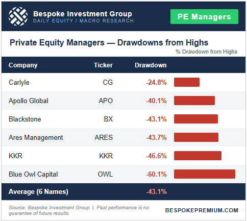 Steep Drawdowns For PE Stocks | Seeking Alpha