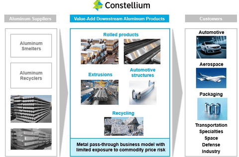 Constellium SE: Why This Stock Is My Top Pick For 2026 (NYSE:CSTM ...