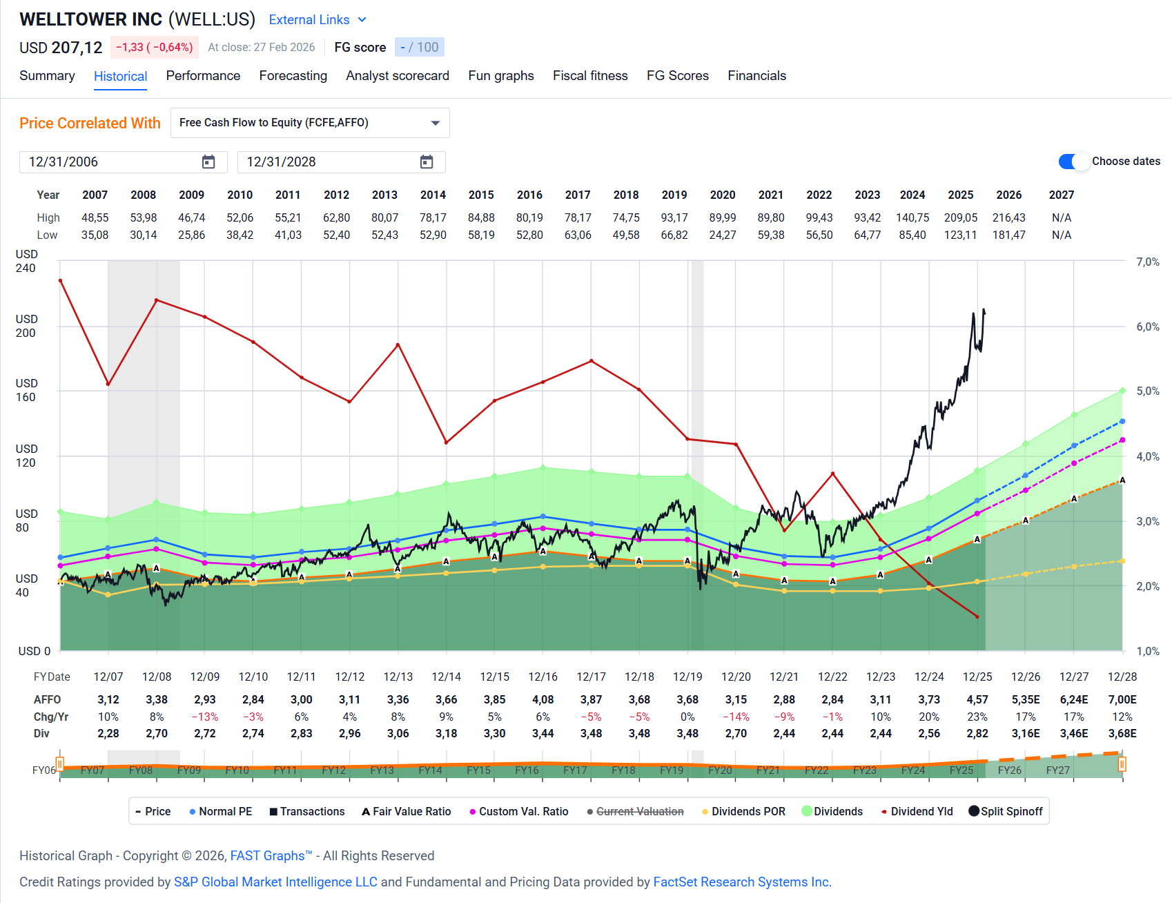 Why There Are Better Alternatives Than Welltower In 2026 (NYSE:WELL ...
