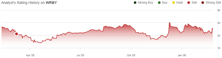 Warby Parker Stock: Focus On AI Glasses While Macro Slows (Rating ...
