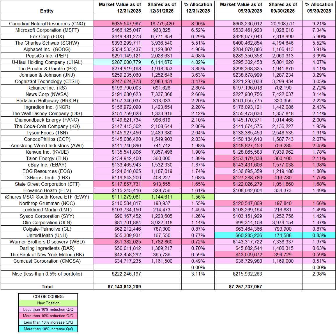 Tracking AMG's Yacktman Asset Management Portfolio - Q4 2025 Update ...