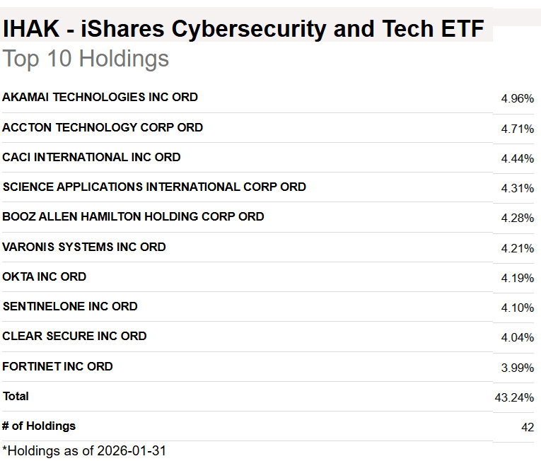 CIBR Versus IHAK: The Best Cybersecurity ETF As AI Fears Erupt ...
