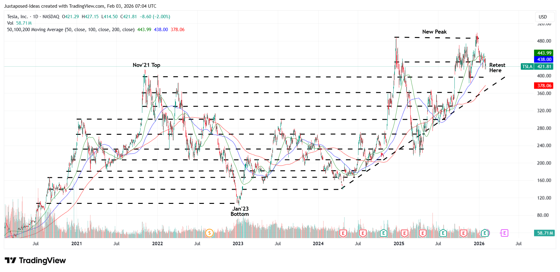 Tesla's $20B Capex & FSD/Robotaxi/Optimus Promises - Euphoria Continues ...