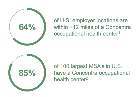 Concentra: Executing The Roll-Up Strategy To Perfection (NYSE:CON ...