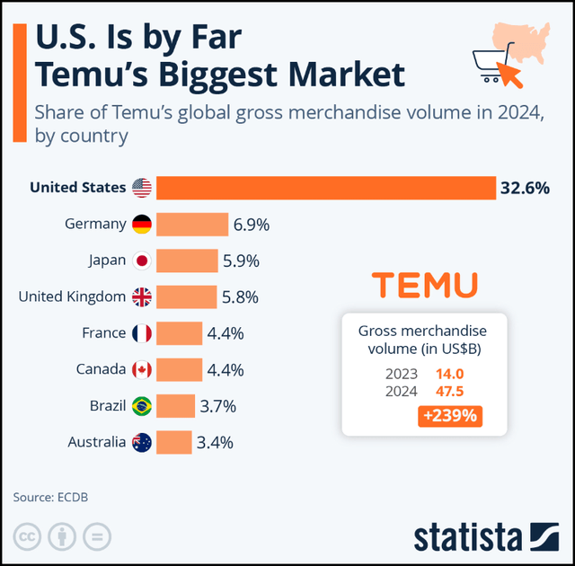 PDD Holdings: Temu Pessimism Offers A Discount On China's Best Fortress ...