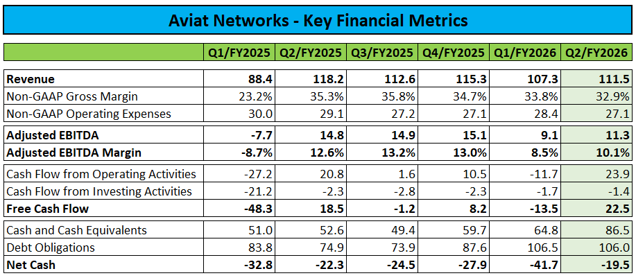 Aviat Networks: Upgrading On Stellar Cash Generation And Record ...