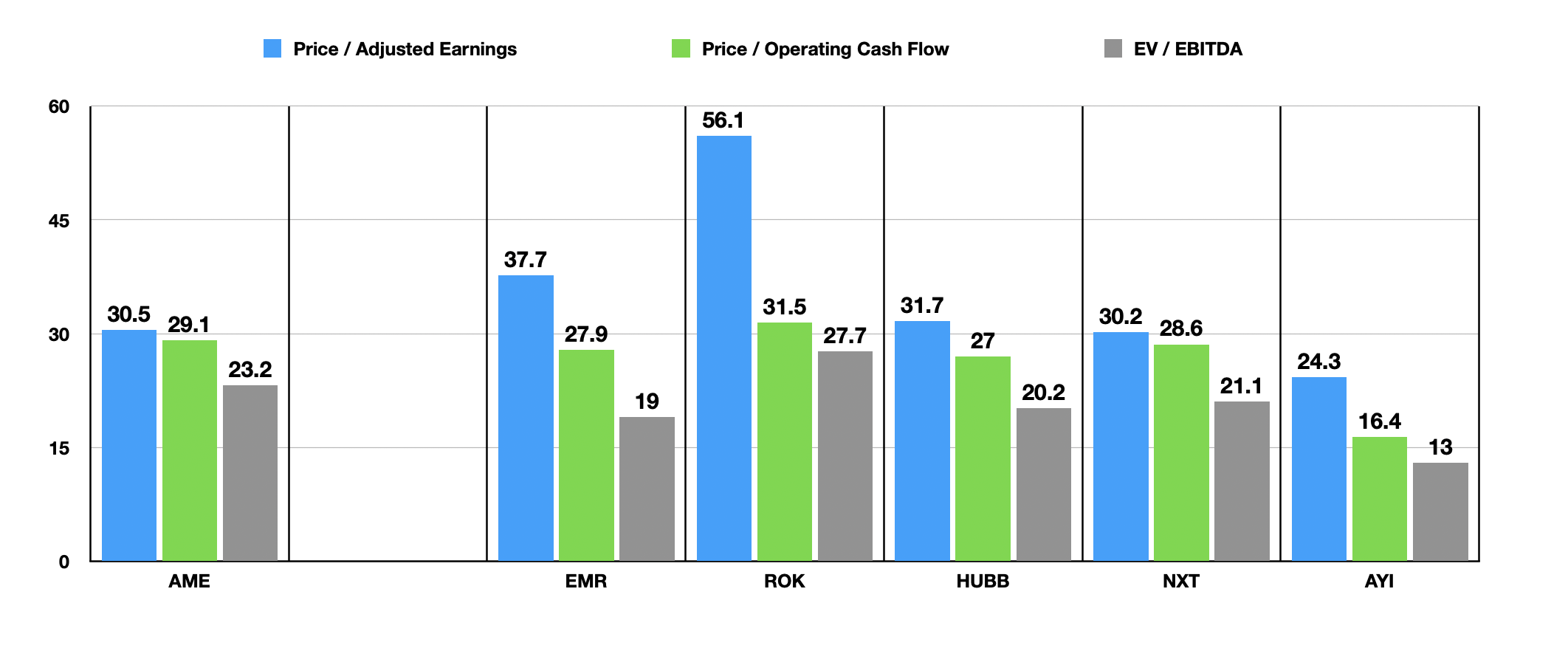 AMETEK: Perilously Close To A Downgrade As Valuation Outweighs ...