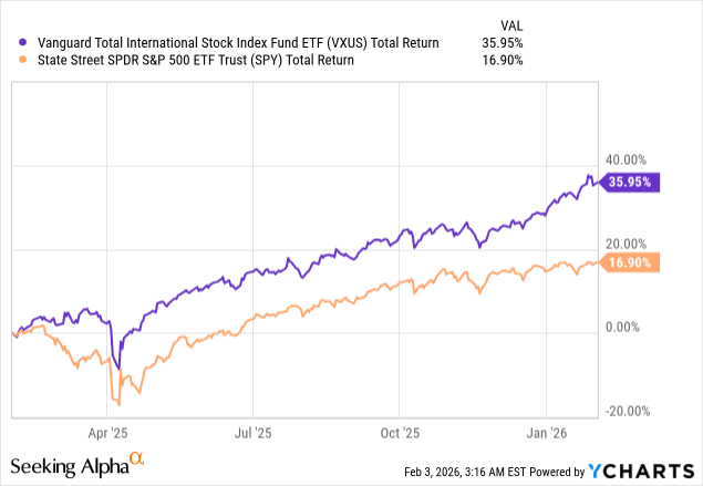 VXUS: Temporary Alpha (NASDAQ:VXUS) | Seeking Alpha