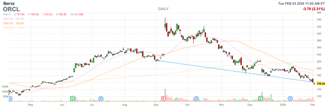 Oracle: Capital Raises De-Risk AI Story (NYSE:ORCL) | Seeking Alpha