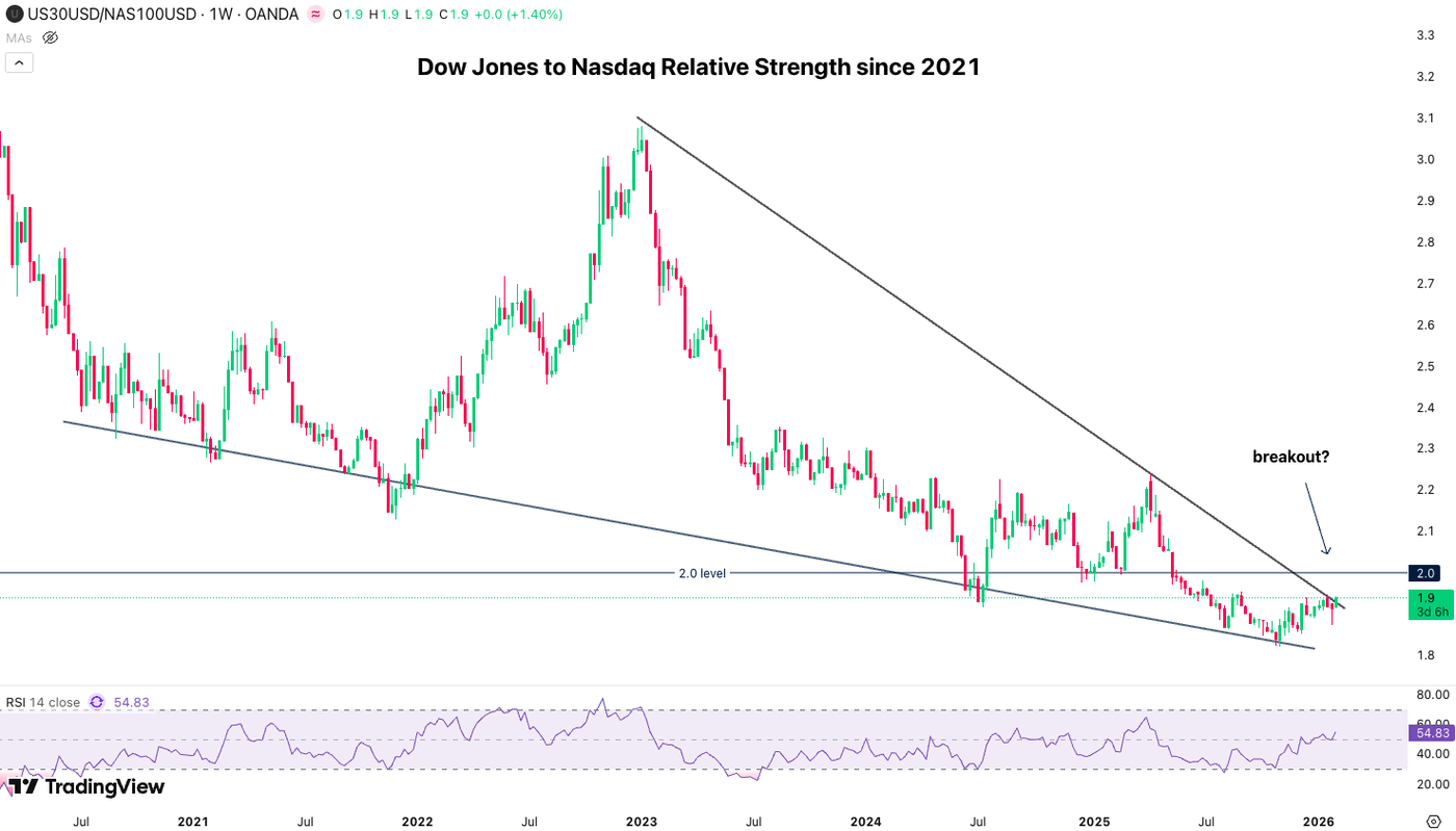 Dow Jones And U.S. Index Outlook: Major Rotation Flows And Drops ...